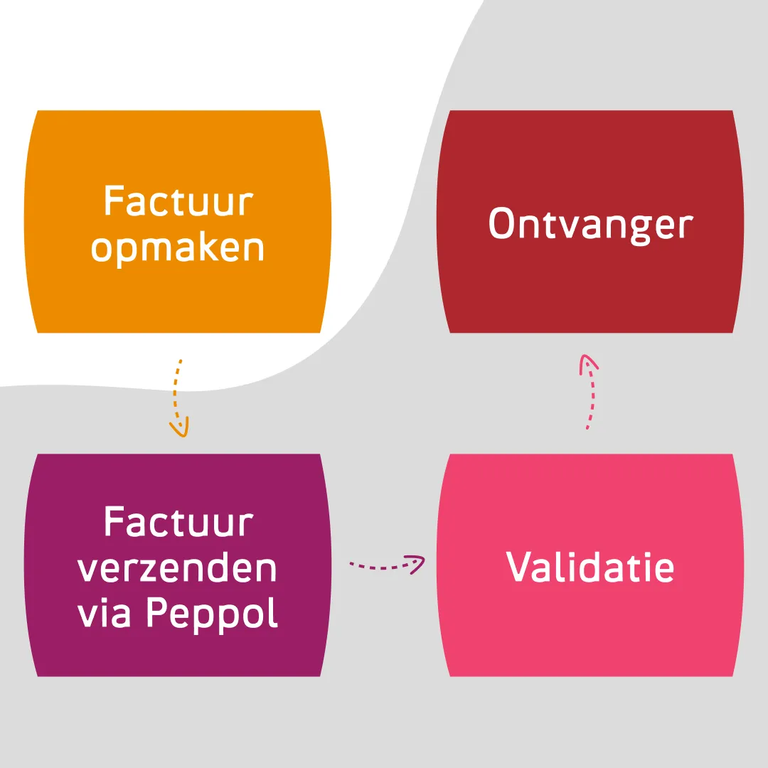 Wat is Peppol en hoe gebruik je het voor veilige e-facturatie? | Xerius